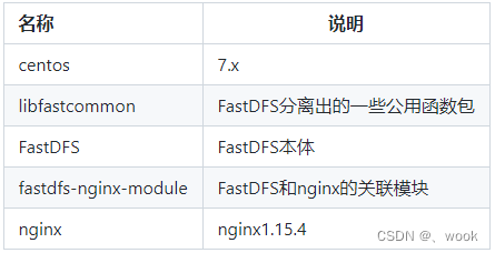 FastDFS安装（含nginx）_fastdfs windows 交叉编译-CSDN博客