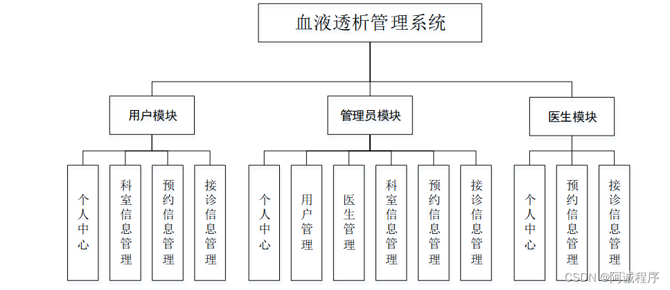 Javajspssm血液透析管理系统【2024年毕设】基于javaweb的透析管理系统 Csdn博客