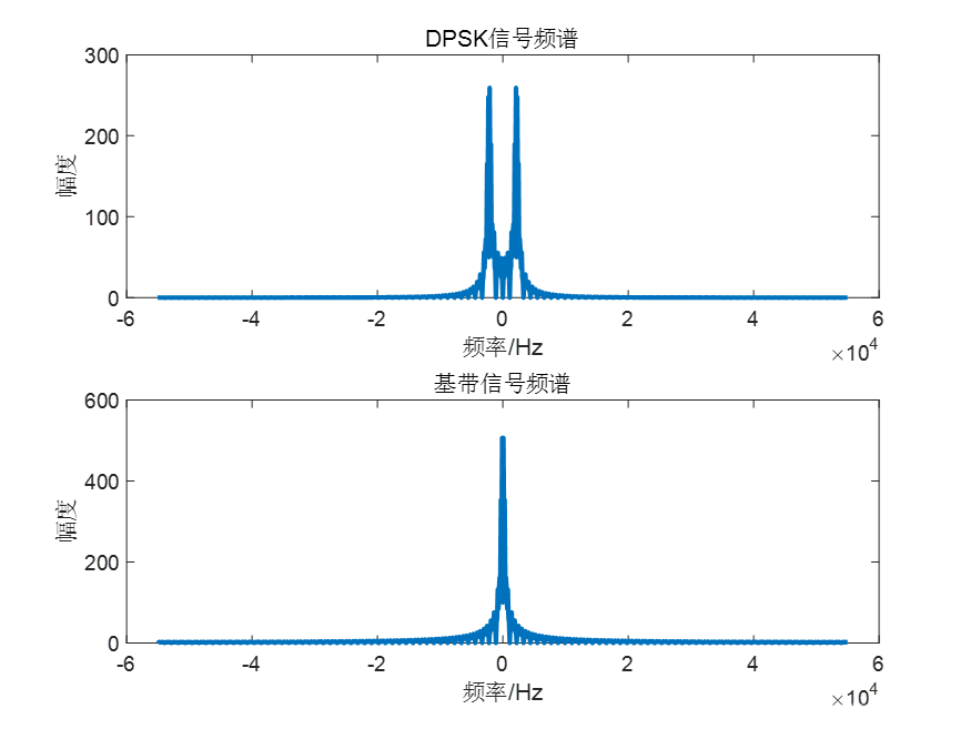 通信原理与MATLAB(九):DPSK的调制解调_psk和dpsk的调制与解调matlab-CSDN博客