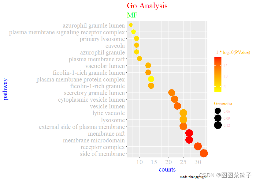 ggplot2初阶_散点图的排序和美化_ggplot如何排序-CSDN博客