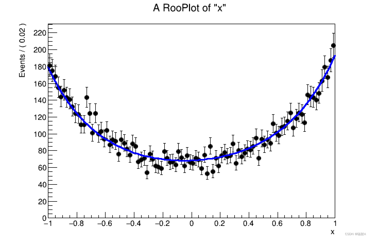 CERN ROOT RooFit_roochebychev-CSDN博客