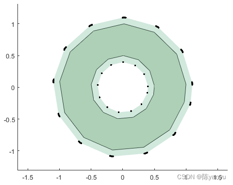 matlab - 多边形等距缩放 ( polyshape + polybuffer)_matlab ploybuffer-CSDN博客