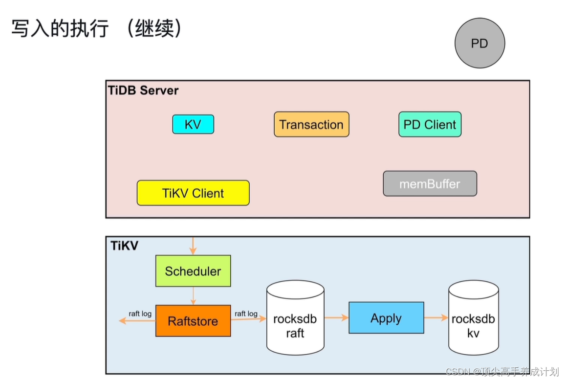 Tidb进阶篇 Sql执行流程sql语句中的tso获取一般在解析和编译操作之前完成 Csdn博客