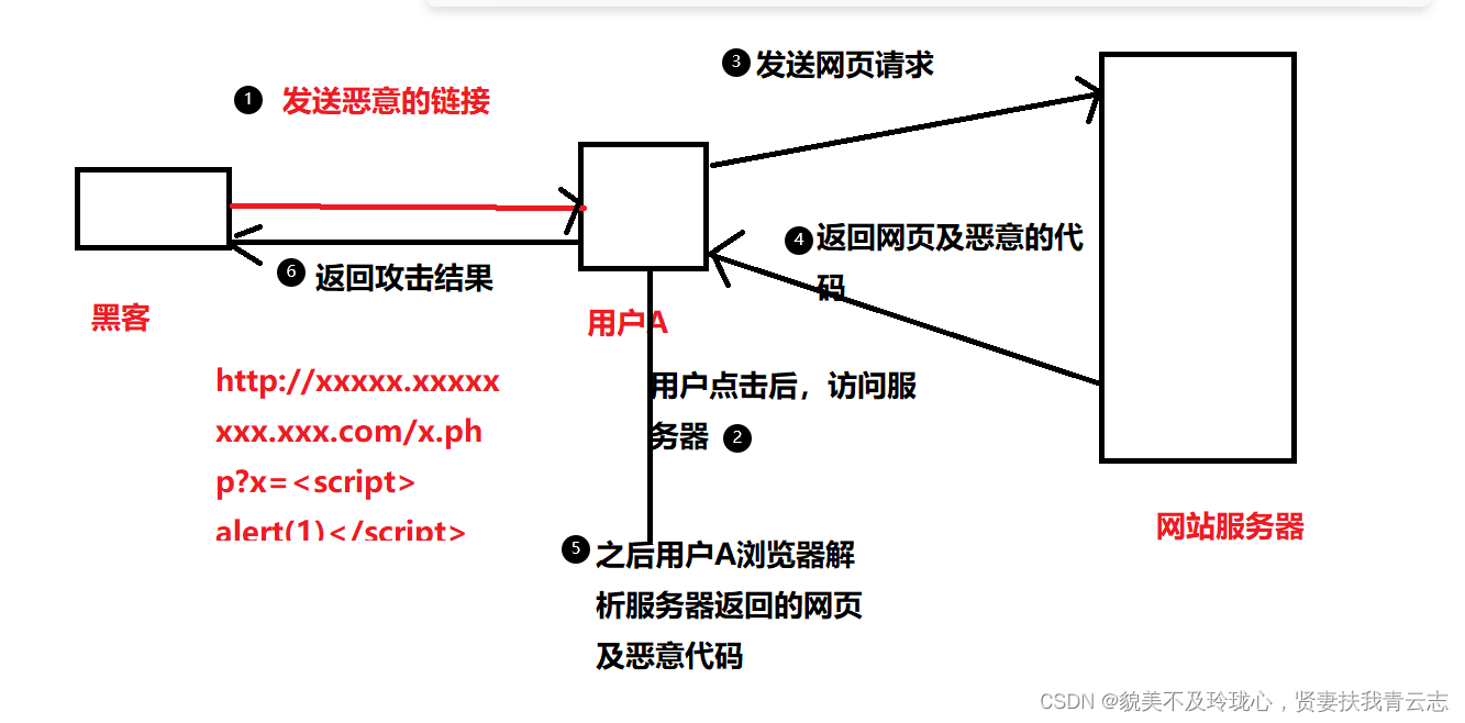 XSS漏洞（全网最详细）-CSDN博客