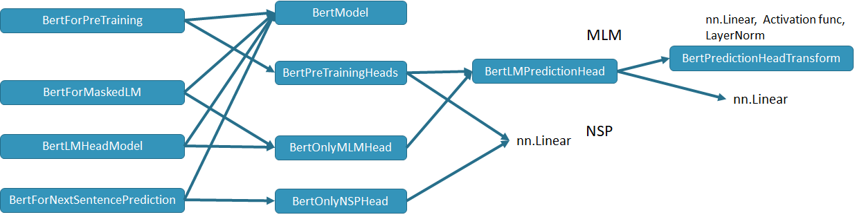 datawhale 8月学习——NLP之Transformers：BERT的应用、训练和优化_transformers bert mlm nsp-CSDN博客