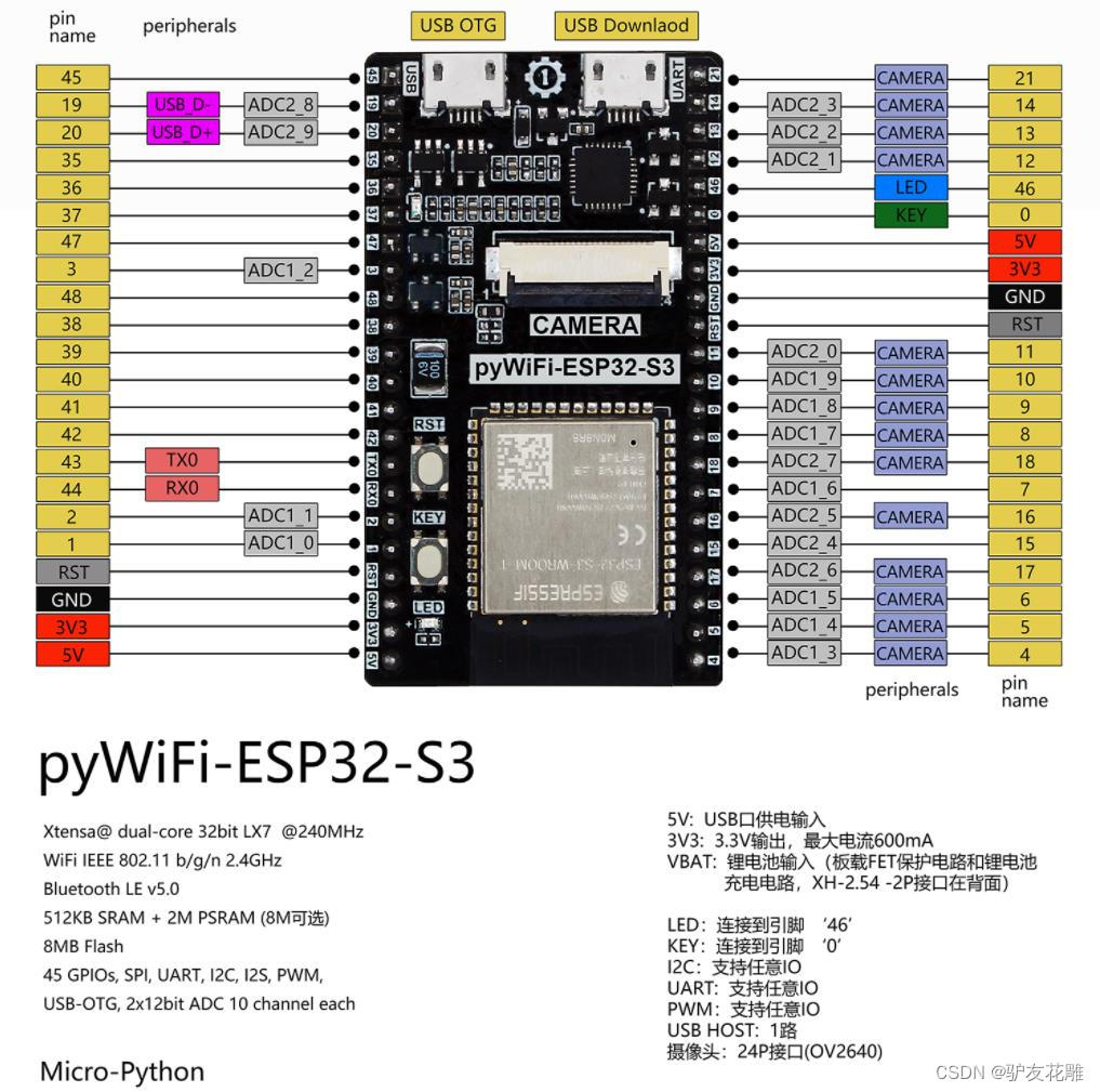 【雕爷学编程】micropython手册之 Esp32 S3 通用控制 Machineesp32 S3怎么控制步进电机 Csdn博客
