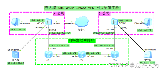 eNSP综合实例：防火墙配置GRE over IPSec VPN 网页版_ensp防火墙安全策略配置实例-CSDN博客