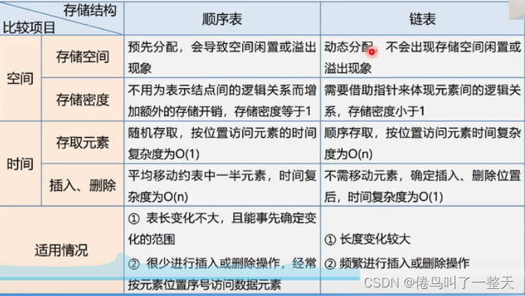 数据结构复习——线性表使数组中elemtype既能是int 又能是char Csdn博客