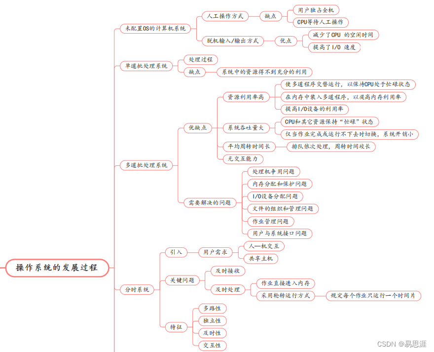 【操作系统】前三章（os引论、进程描述与控制、处理机调度与死锁） 思维导图计算机操作系统前三章思维导图 Csdn博客