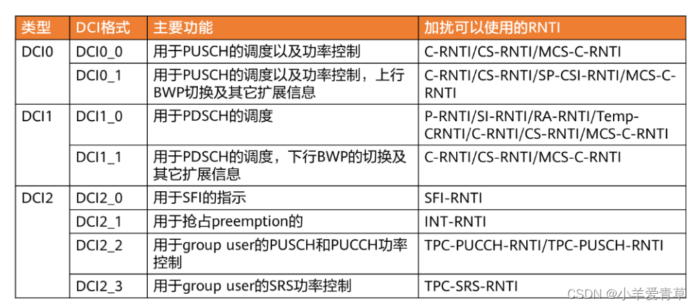 【5G网络优化工程师课程5——5G空中接口物理层（物理信道/信号——PDCCH】_dci和coreset_小羊爱青草的博客-CSDN博客
