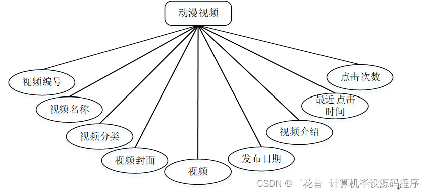 计算机毕业设计springboot基于vue框架的动漫视频网站6ygmo9【附源码数据库部署lw】゛花昔 计算机毕设源码程序的博客 Csdn博客