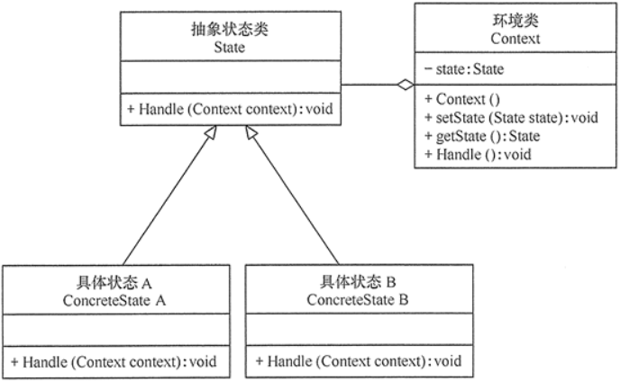 设计模式（十四）——行为型模式——状态模式（state）状态模式 肖信 Csdn博客 