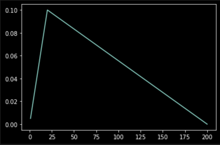 pytorch 如何从checkpoints中继续训练_pytorch checkpoint 继续训练-CSDN博客