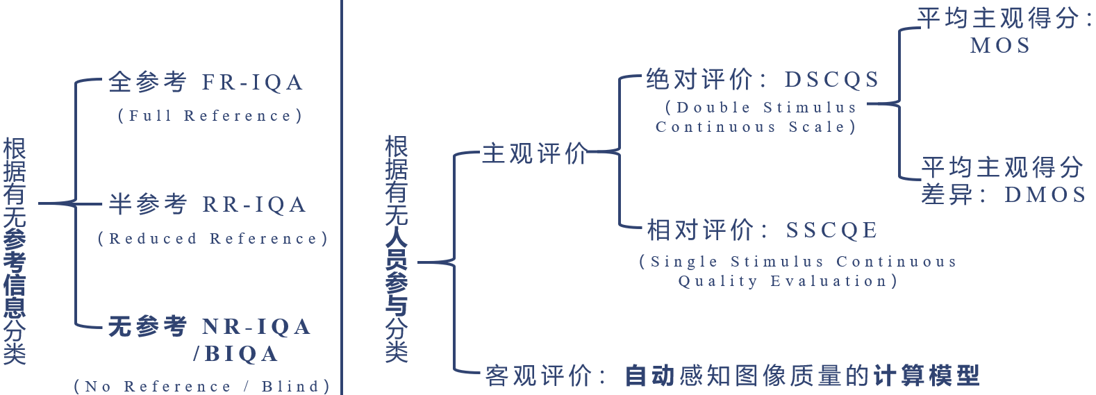 图像质量评价学习笔记01：iqa的基本概念及分类fr Iqa Csdn博客 
