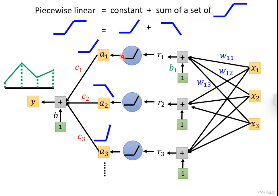 P9机器学习笔记--李宏毅（鱼与熊掌兼得）为什么要更深_两个relu连一起-CSDN博客