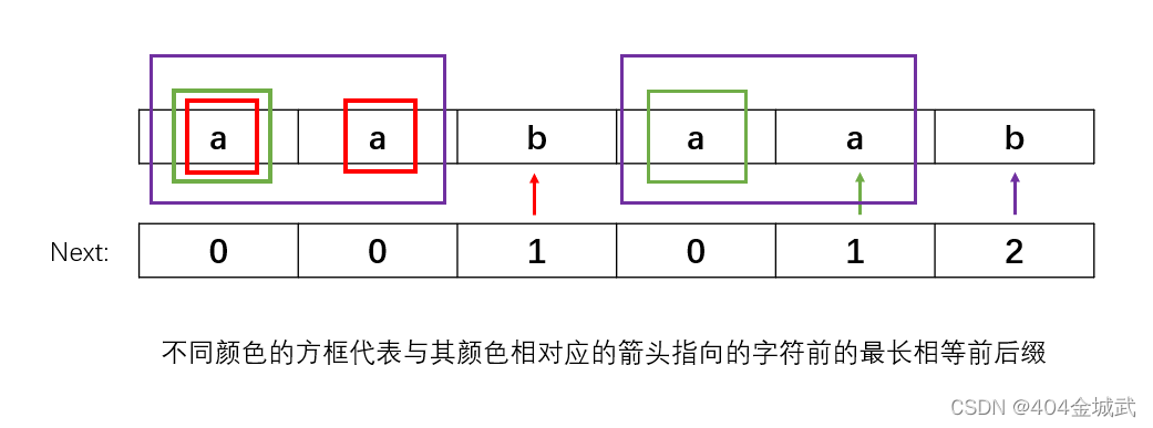 力扣刷题笔记:彻底搞懂kmp算法力扣kmp Csdn博客