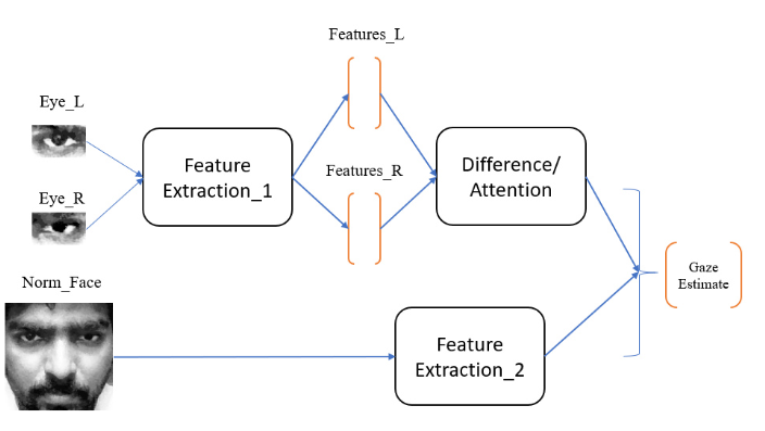 基于注意力和差异机制的基于外观的注视估计_revisiting data normalization for appearance-based-CSDN博客