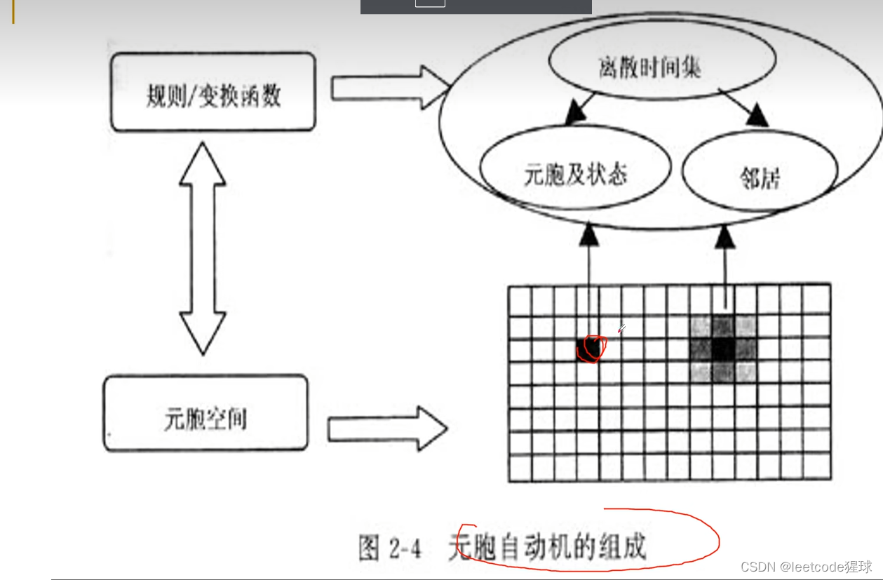 元胞自动机 Csdn博客