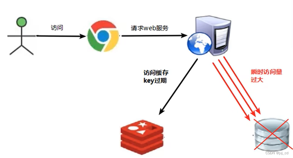 redis集群与应用问题_redis心跳机制-CSDN博客