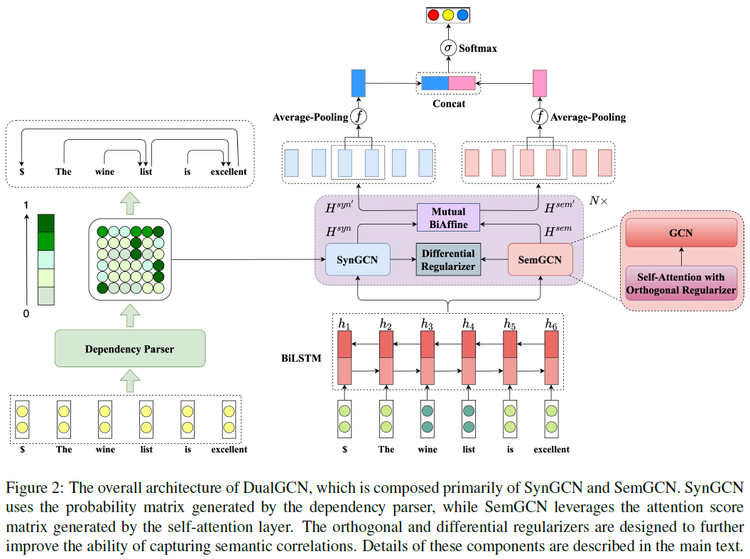 文献阅读（68）acl2021 Dual Graph Convolutional Networks For Aspect Based