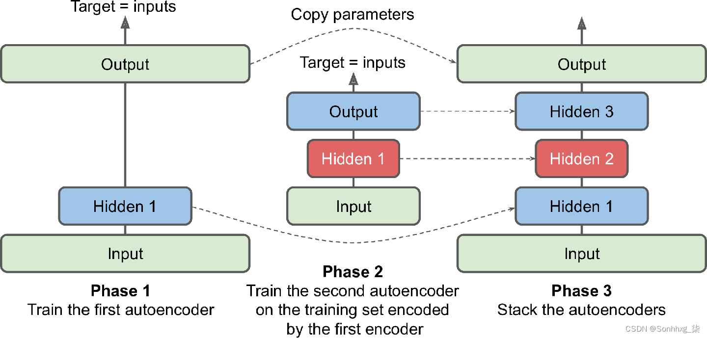 【ML】 第17章 使用自动编码器和 GAN 的表示学习和生成学习_gan 自编码器 生成器-CSDN博客