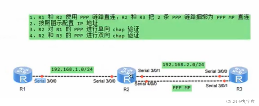 PPP实验(HCIP)_ppp专线怎么测试-CSDN博客