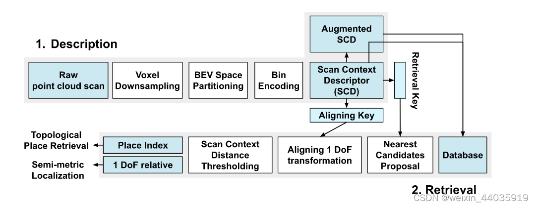 （回环检测）Scan Context++: Structural Place Recognition Robust to Rotation and Lateral Variations in ...