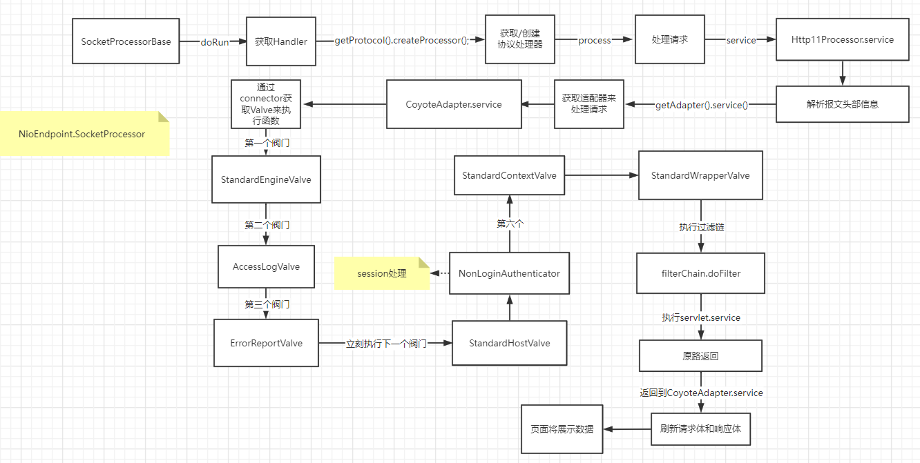 tomcat 启动流程图 一个简单请求过程图_tomcat 进程图-CSDN博客
