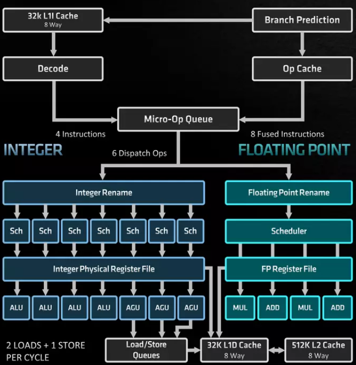 AMD 芯片架构设计分析_amd infinity fabric-CSDN博客