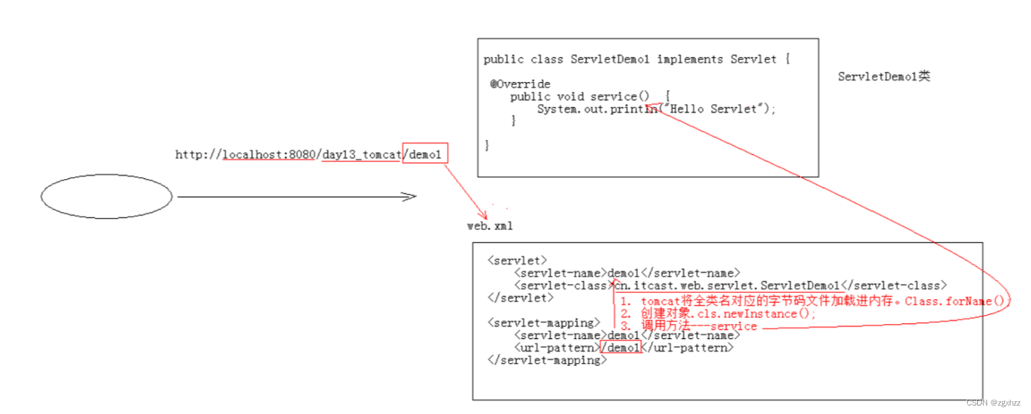 Javaweb三大组件以及tomcat工作机制tomcat 三大组件工作机制 Csdn博客 