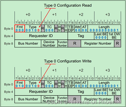 PCI Express解析——系列文章【5】：PCIe原理分析之——PCI Express 配置解析(BDF、BAR)、 MEM Read举例 ...