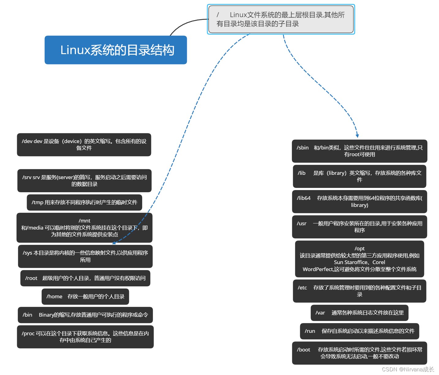 Linux文件类型和根目录结构linux中c开头的文件 Csdn博客 