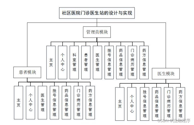 Javajspssm社区医院门诊医生站的设计与实现【2024年毕设】用idea做一个门诊医生工作站 Csdn博客