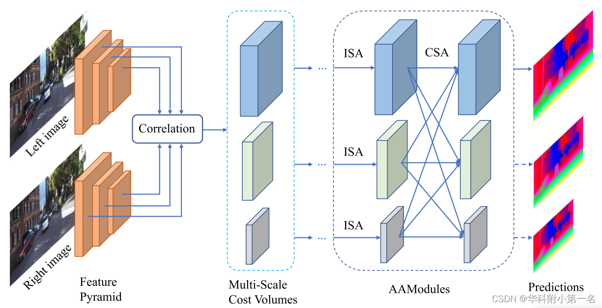 【论文简述及翻译】AANet: Adaptive Aggregation Network for Efficient Stereo Matching（CVPR 2020）-CSDN博客