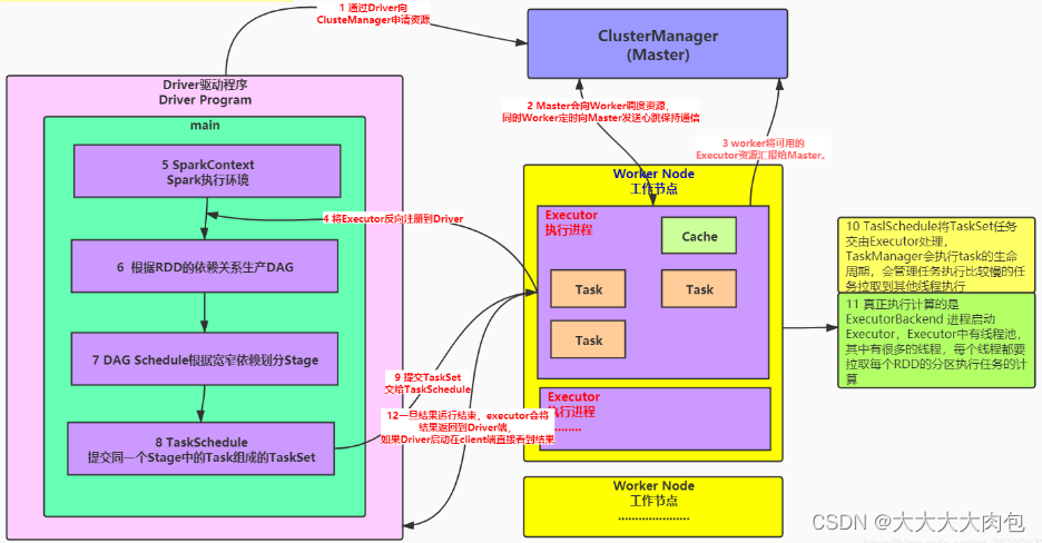 Spark执行流程详解_spark执行过程详解-CSDN博客