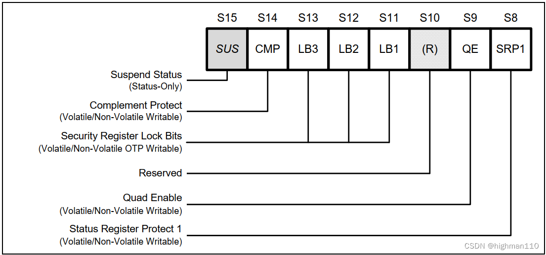 【FLASH存储器系列六】SPI NOR FLASH芯片使用指导之二_正点原子+spi 读改norflash+页覆盖-CSDN博客