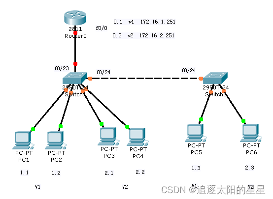 实验九 配置单臂路由_int vlan 1-CSDN博客