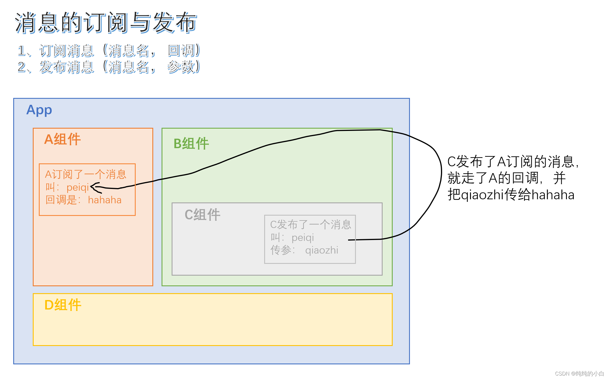 十二、【vue Cli】消息订阅与发布(待办事项案例 · 第五版)vue 订阅与发布案例 Csdn博客