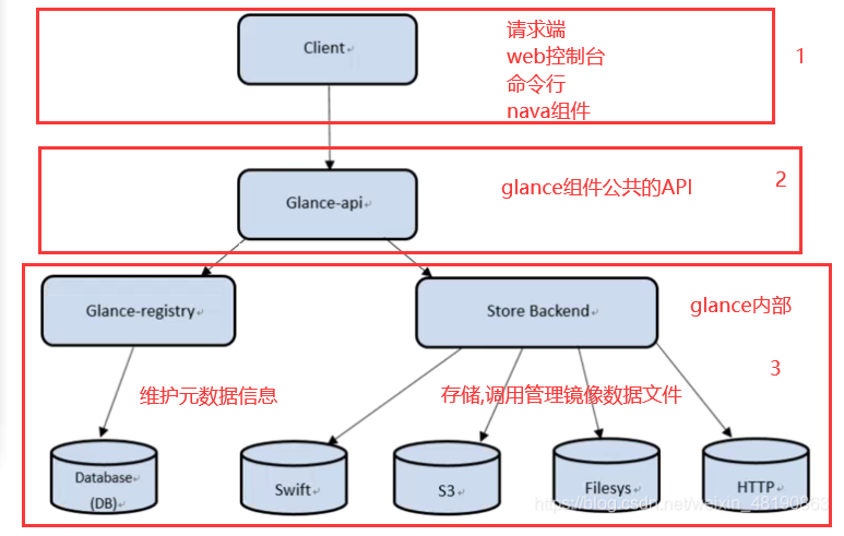 OpenStack（四）—镜像服务_镜像状态为queued-CSDN博客