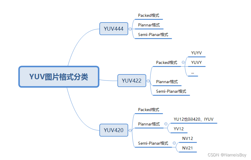 YUV格式总结-CSDN博客