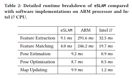 eSLAM: FPGA平台上实时ORB-SLAM节能加速器_fpga高斯模糊-CSDN博客