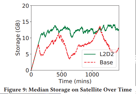 2021 sigcomm L2D2: low latency distributed downlink for LEO satellites ...
