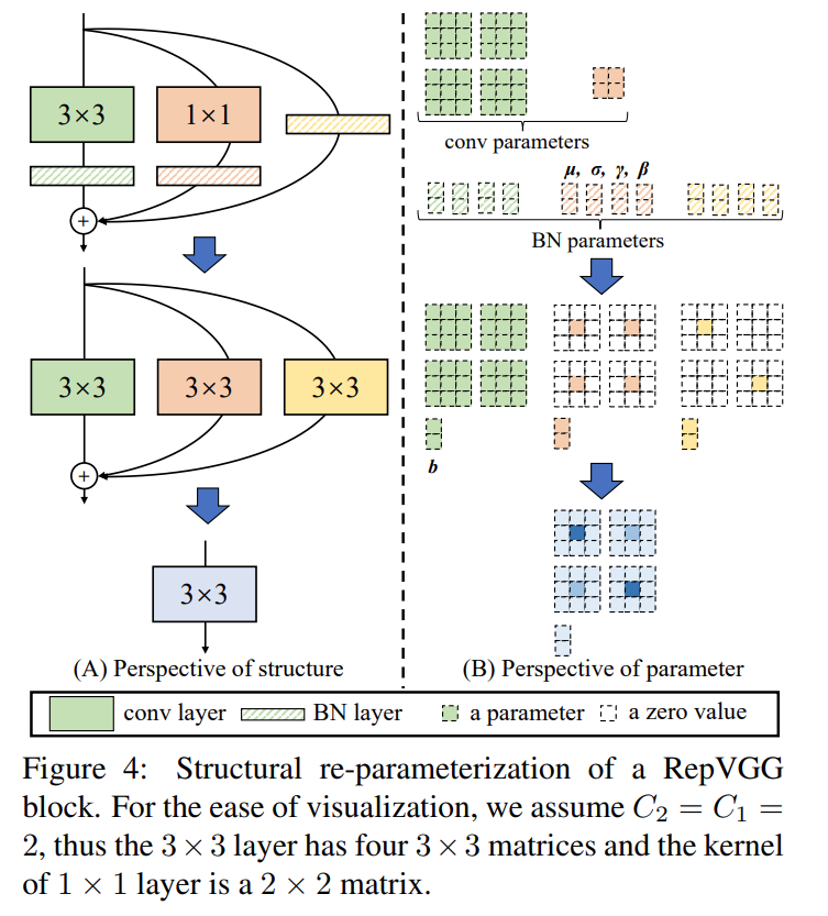 【重参数化卷积网络】RepVGG 网络解析_repvgg 重构参数-CSDN博客