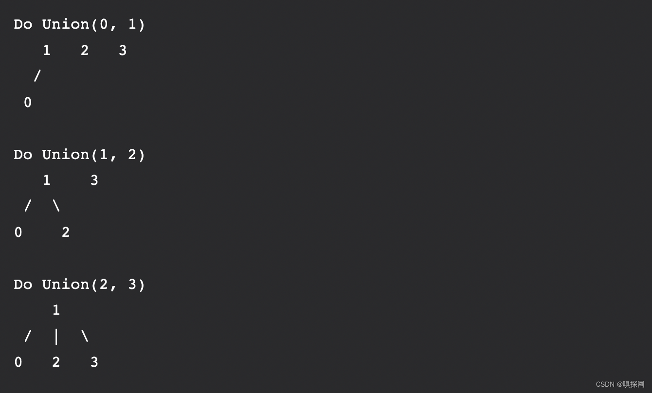 并查集算法（优化） | Union by Rank and Path Compression-CSDN博客