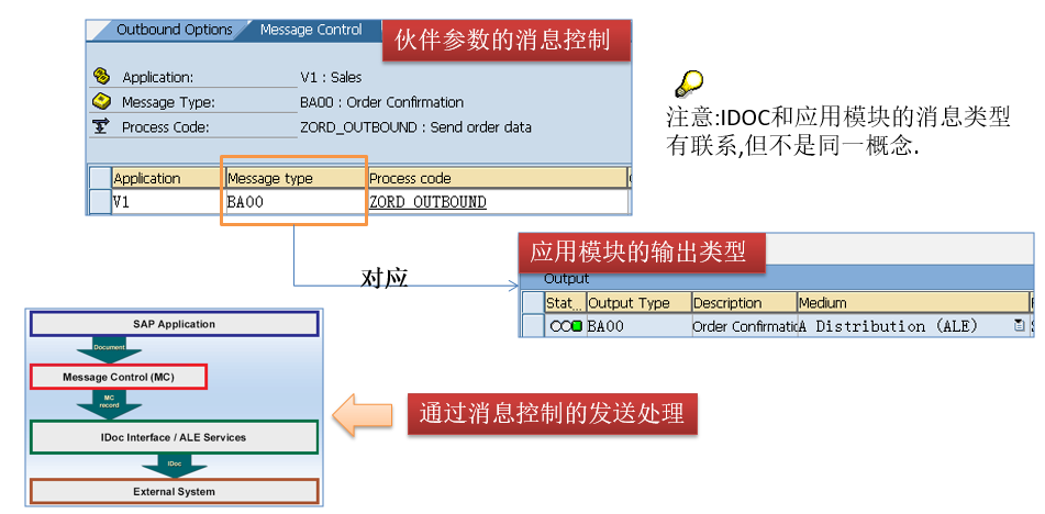 SAP-IDOC 知识详解-概述-CSDN博客