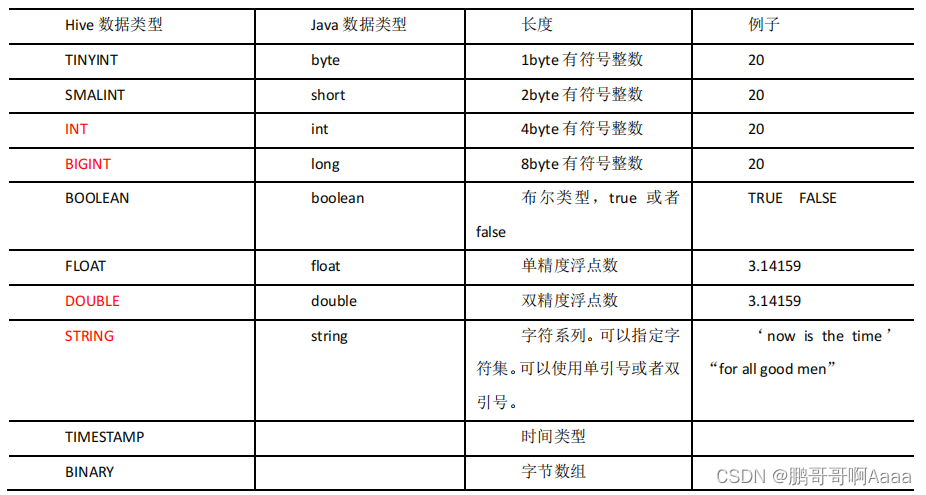 180hive(二):数据类型,数据库的crud,数据库表的crud,数据的导入导出,分区表,分桶表 Csdn博客