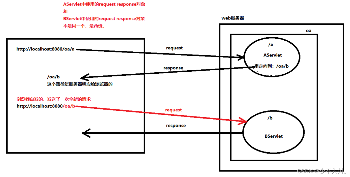 Servlet学习之转发与重定向servlet重定向 Csdn博客 