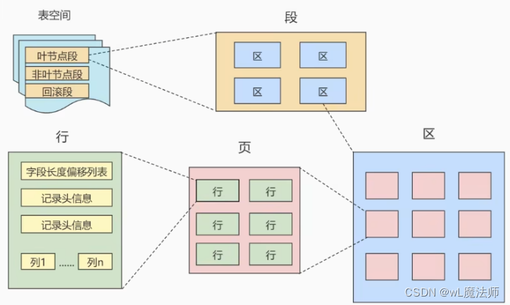 [MYSQL] MYSQL文件结构，页与行记录_mysql 表段 区连续吗-CSDN博客