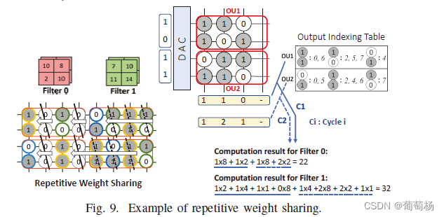 【文献阅读14】：RePIM：ReRAM的DNN加速器中激活和权重稀疏的联合探索_reram-pim-CSDN博客