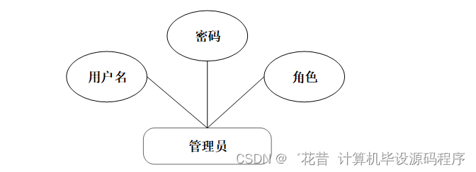 【附源码】java计算机毕业设计社区留守儿童帮扶系统(程序lw部署)基于java的留守儿童帮扶系统设计与实现 Csdn博客